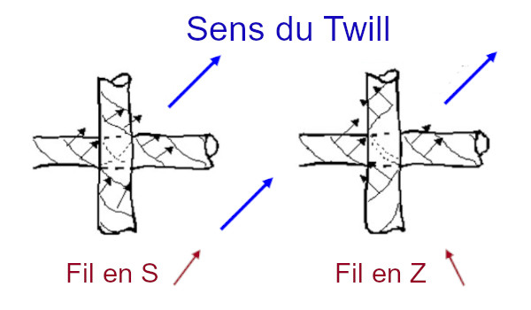 Comprendre l'importance fondamentale du fil dans la qualité d'un tissu ...